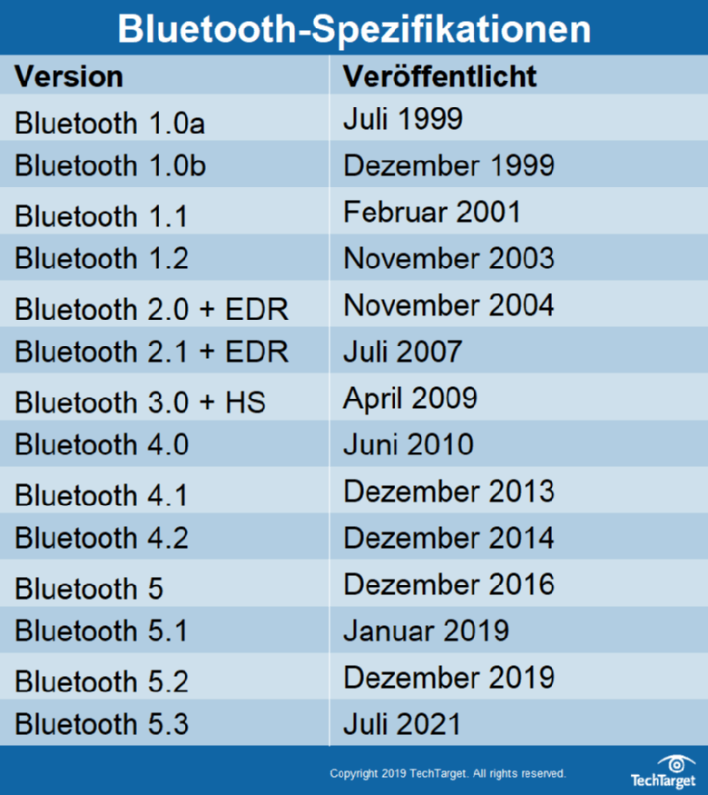 Was ist Bluetooth? - Definition von WhatIs.com
