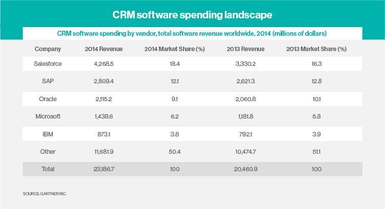 CRM marketplace could undergo new competition | TechTarget