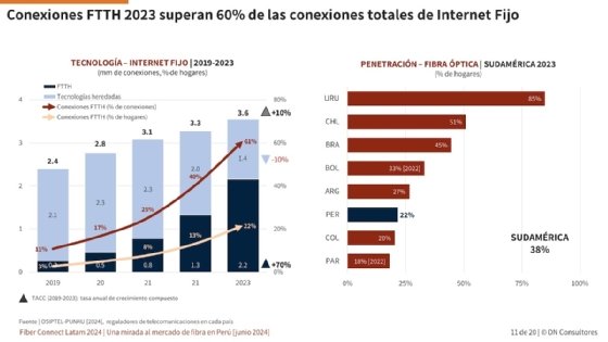 Se dispara el despliegue de fibra óptica en Perú en los últimos cinco ...