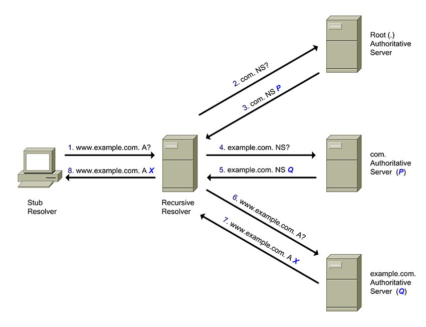 How can DNS privacy issues be addressed? | TechTarget