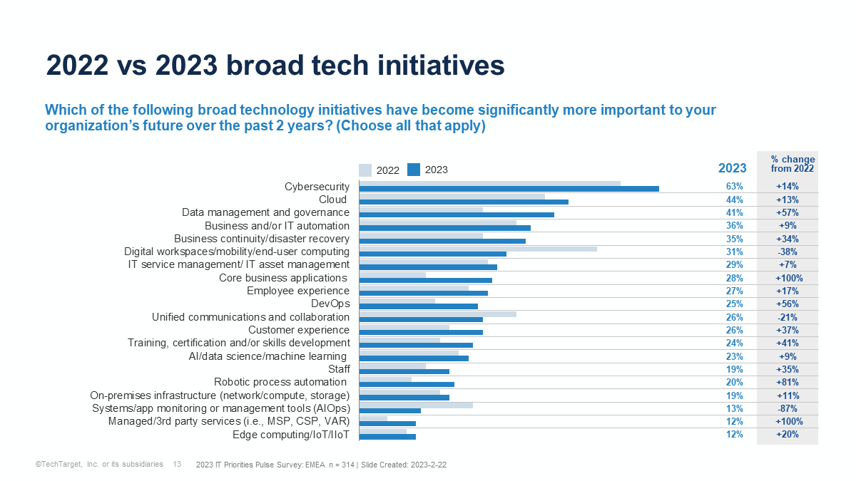 IT-Prioritäten 2023: Pläne und Budgets der IT-Profis | Computer Weekly