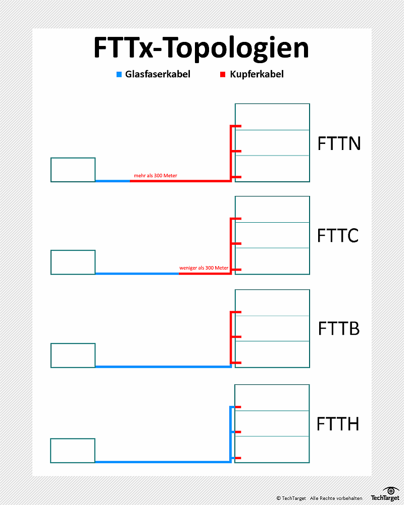 Was ist FTTx (Fiber to the x)? - Definition von Computer Weekly