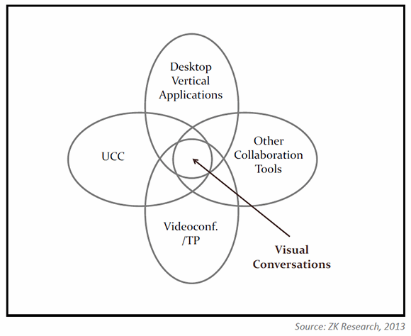 Visual conversations outpace traditional UC technologies
