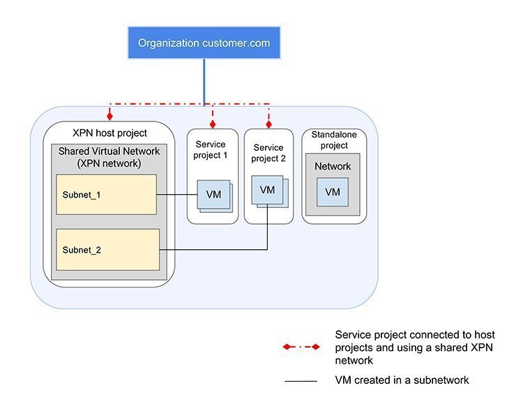 Explore Google XPN for virtual private cloud networks | TechTarget