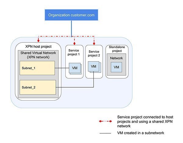 Explore Google XPN for virtual private cloud networks