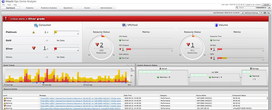 7 predictive storage analytics tools compared | TechTarget