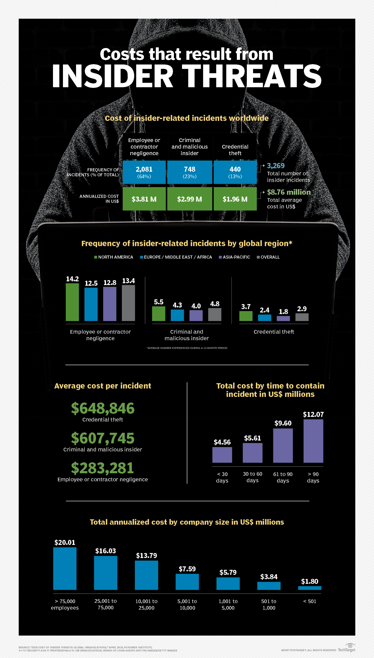 Insider threat report tracks annual cost of theft, carelessness ...
