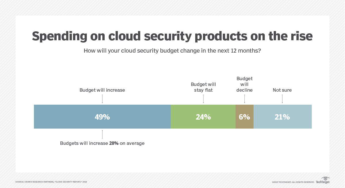 Top cloud security risks that keep experts up at night | TechTarget