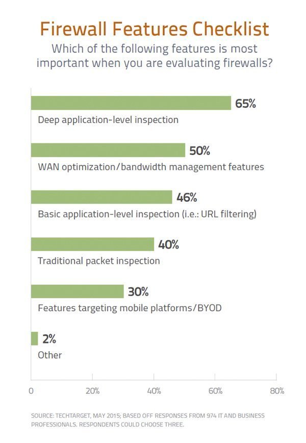Readers’ top picks for enterprise firewalls