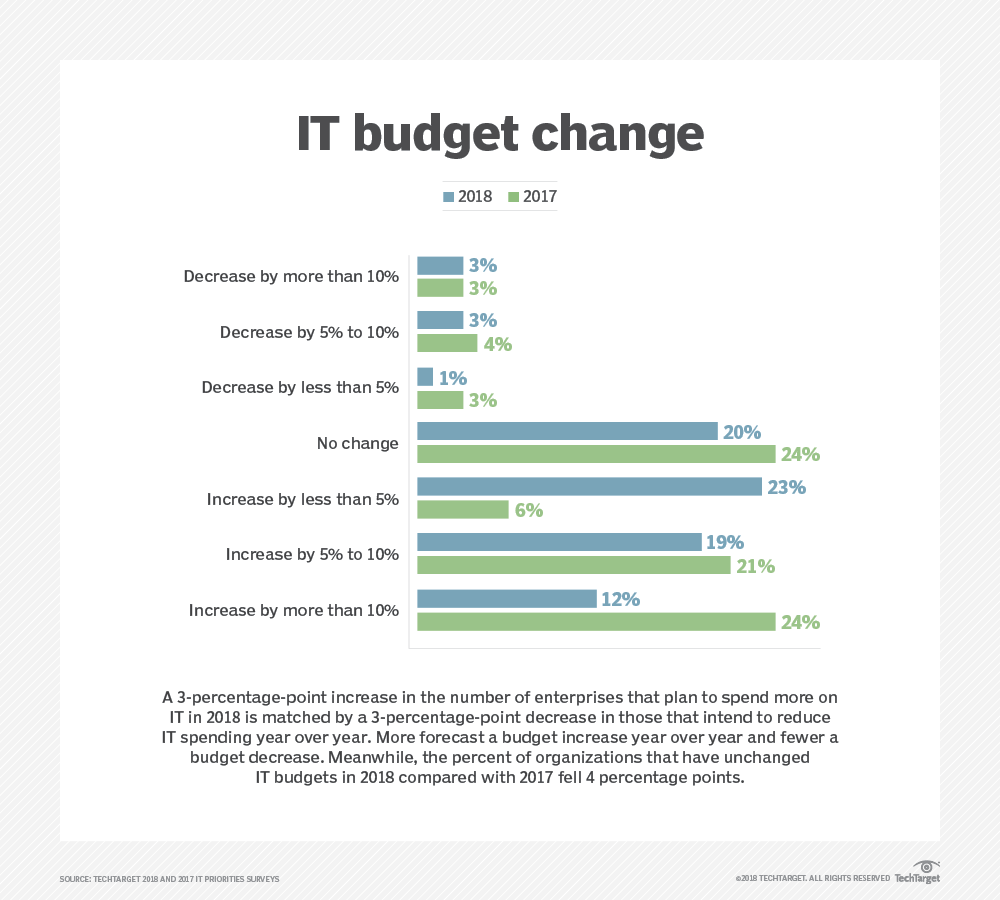 IT spending priorities for 2018 include cloud and flash storage ...