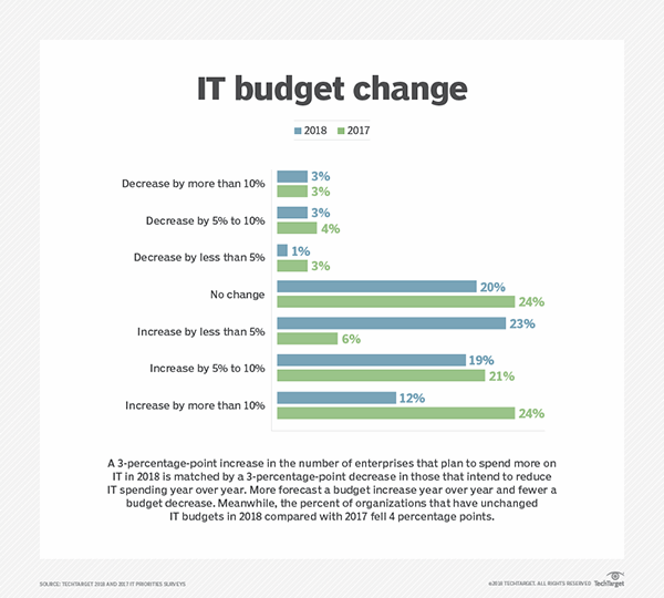 IT spending priorities for 2018 include cloud and flash storage