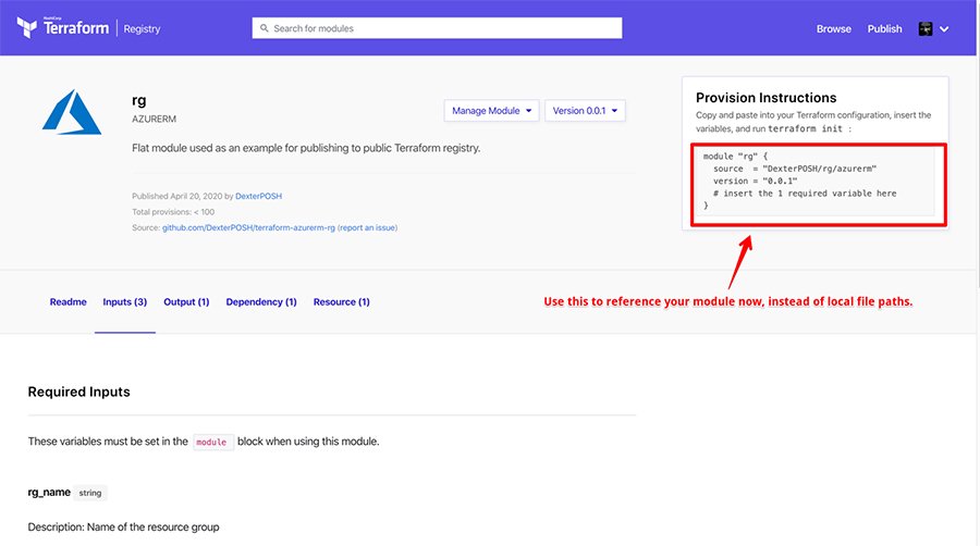 A Terraform Registry Tutorial To Build And Share Modules Techtarget 7519