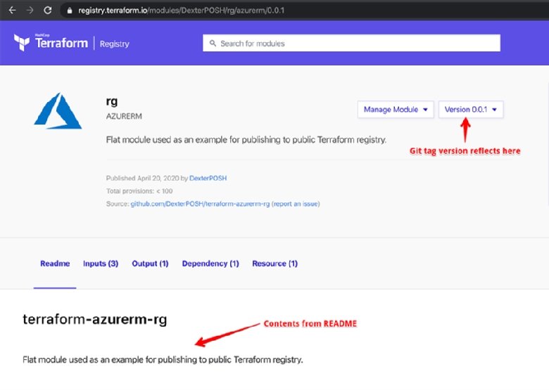 A Terraform Registry Tutorial To Build And Share Modules 