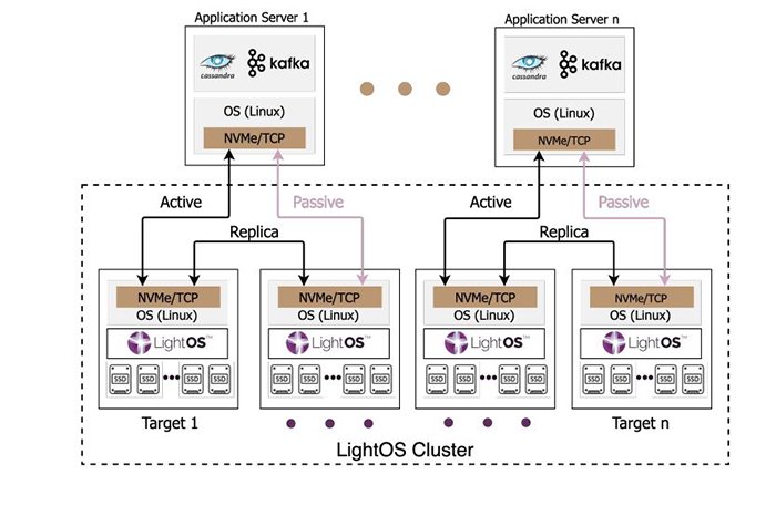 NVMe over Fabrics startup Lightbits Labs adds clustering | TechTarget