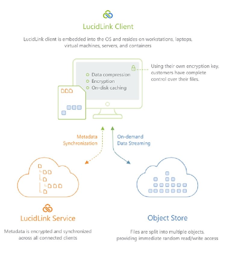 Startup LucidLink bundles AWS S3 into cloud storage service