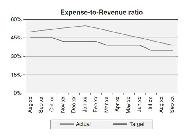 Ten KPI templates for your dashboards | TechTarget