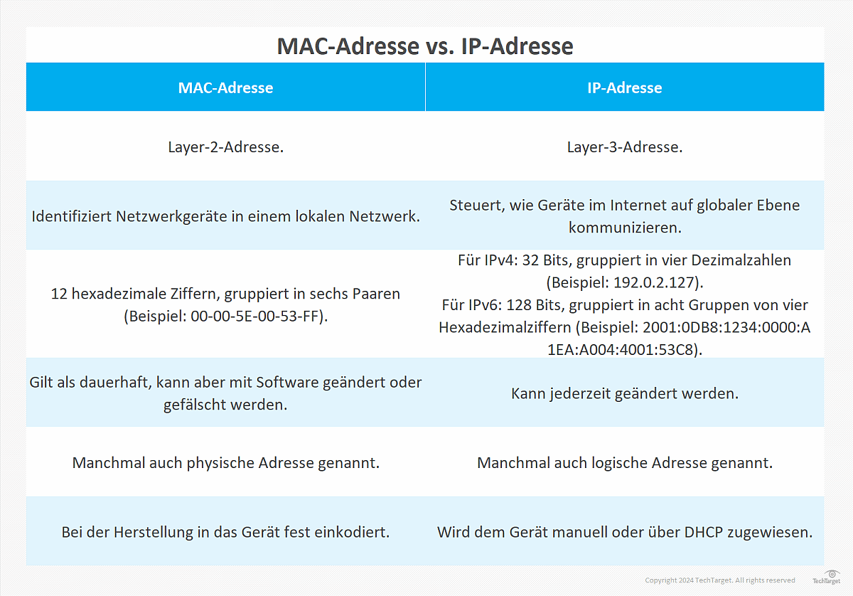 MAC-Adresse vs. IP-Adresse: Was ist der Unterschied? | Computer Weekly