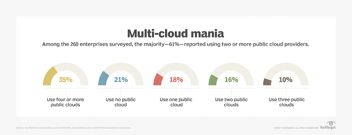 Compare two types of cloud automation and orchestration tools | TechTarget