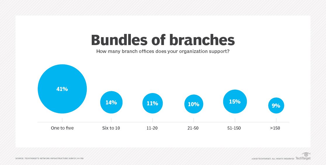 How to get your branch network up and running | TechTarget