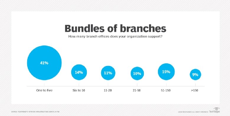How to get your branch network up and running