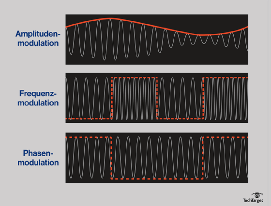 Was ist Frequenzmodulation (FM)? - Definition von Computer Weekly