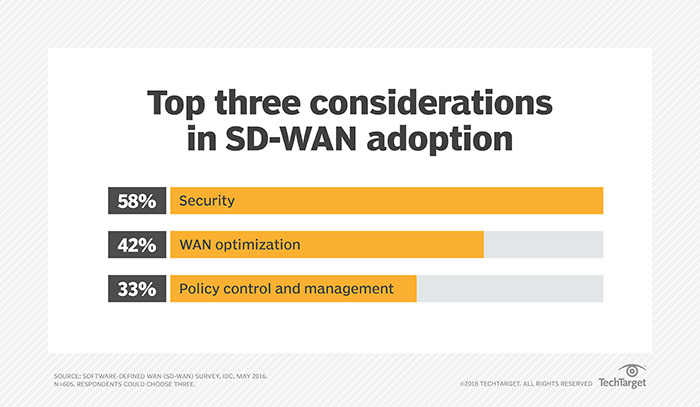 SD-WAN security remains customer and vendor focus | TechTarget