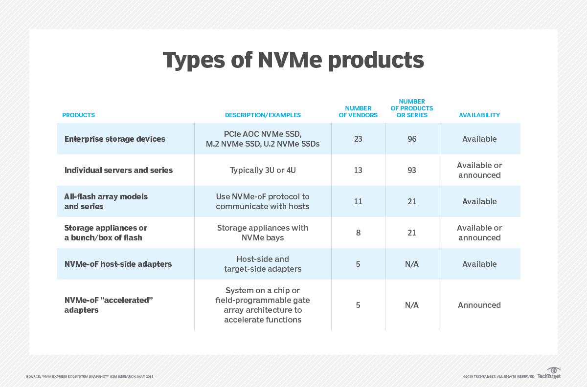 Transition to NVMe protocol depends on performance, workload | TechTarget