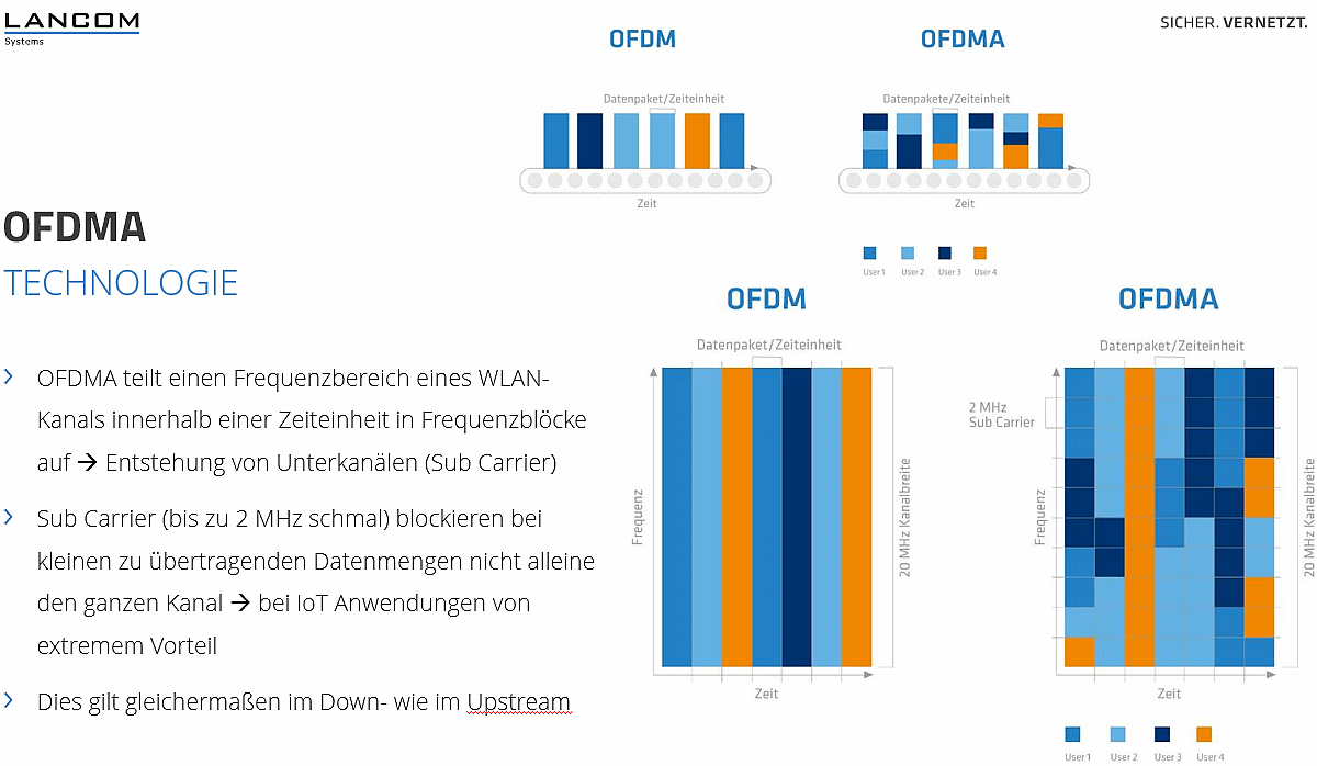 Was ist OFDMA (Orthogonal Frequency-Division Multiple Access ...