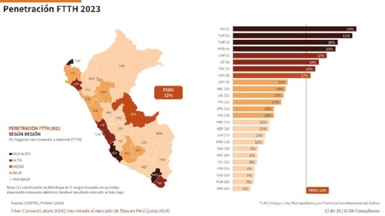Se dispara el despliegue de fibra óptica en Perú en los últimos cinco ...