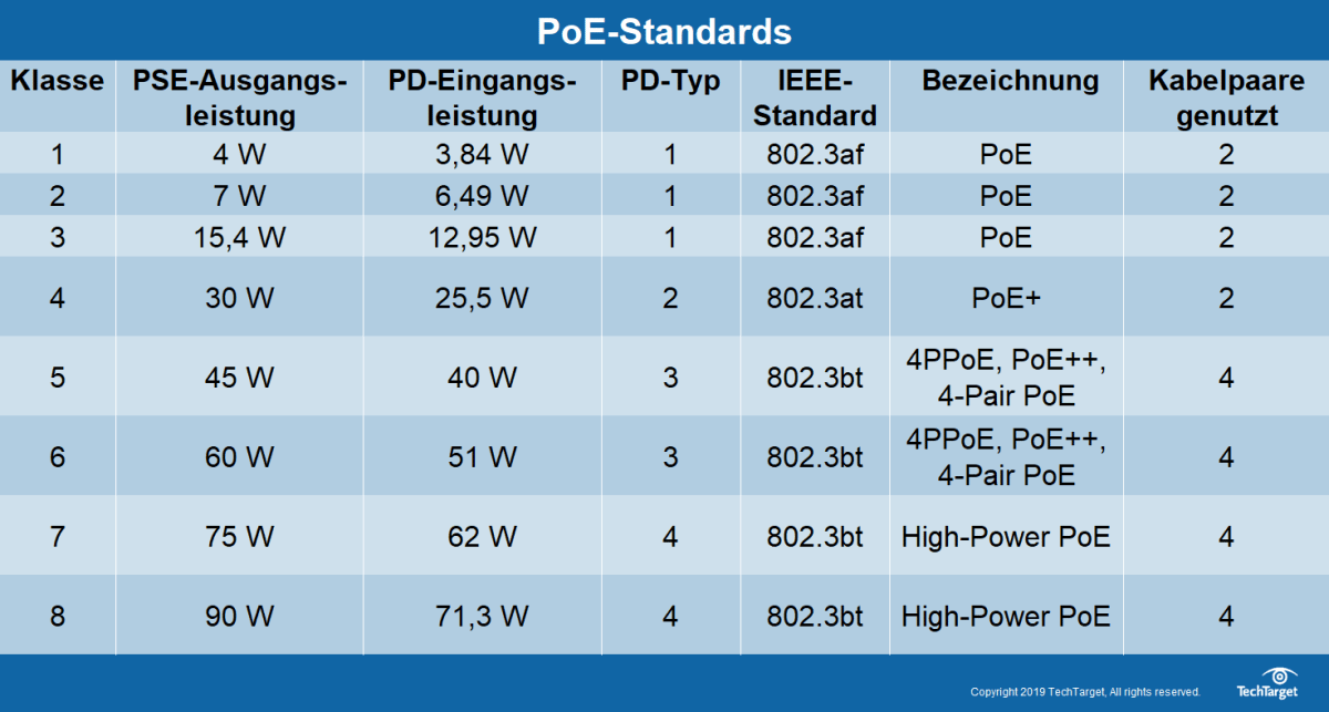Power over Ethernet (PoE): Der Standard IEEE 802.3bt | Computer Weekly