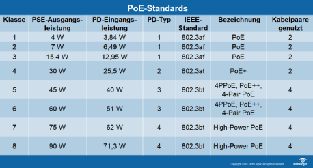 Power over Ethernet (PoE): Der Standard IEEE 802.3bt