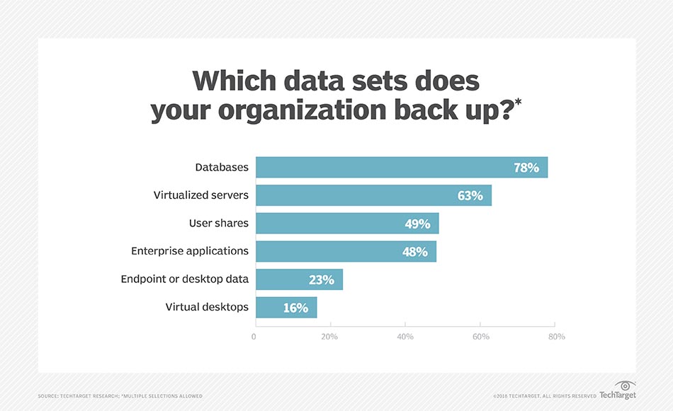 Data backup tools: Users want to handle more data more easily | TechTarget