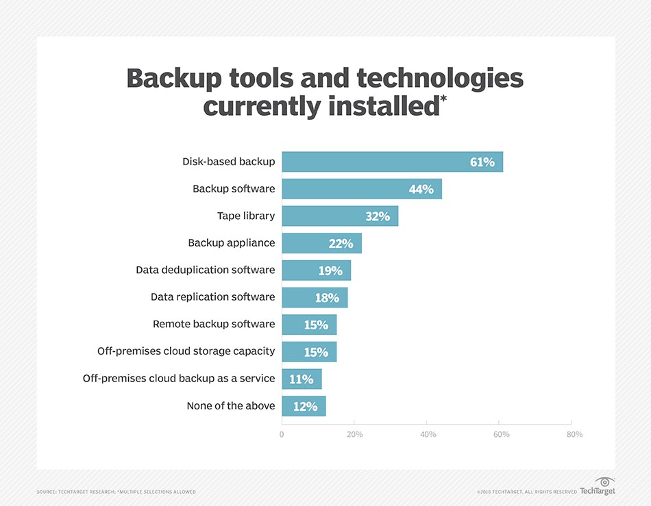 Data backup tools: Users want to handle more data more easily | TechTarget