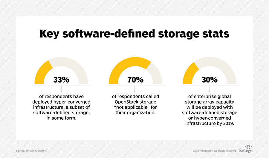 What's behind the rise of the software-defined storage market | TechTarget