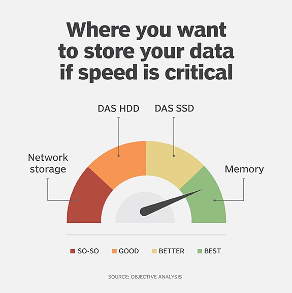 Storage class memory advances could be a game-changer | TechTarget