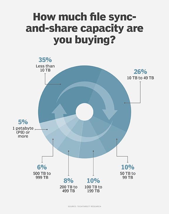 Businesses use enterprise file sync-and-share market to collaborate ...