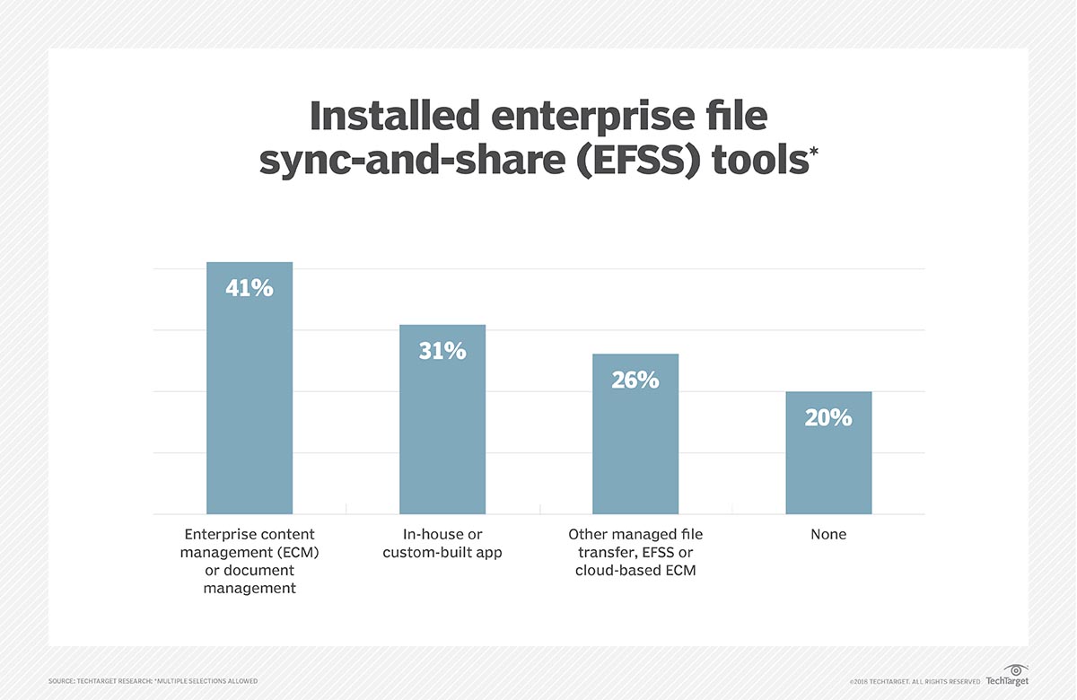 Enterprise file sync-and-share market evolves as adoption expands ...
