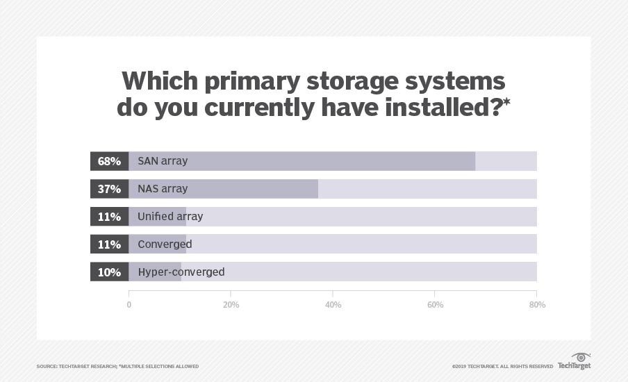 SAN arrays maintain primary data storage dominance, for now | TechTarget