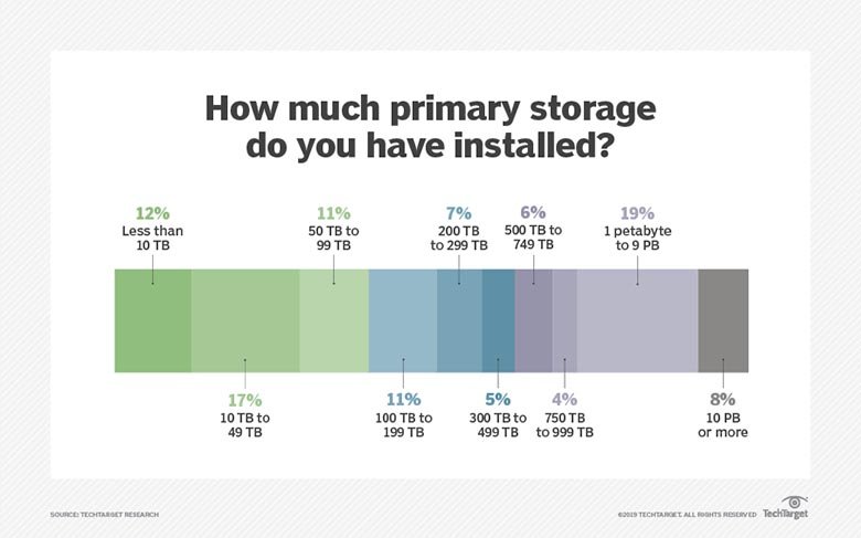SAN arrays maintain primary data storage dominance, for now