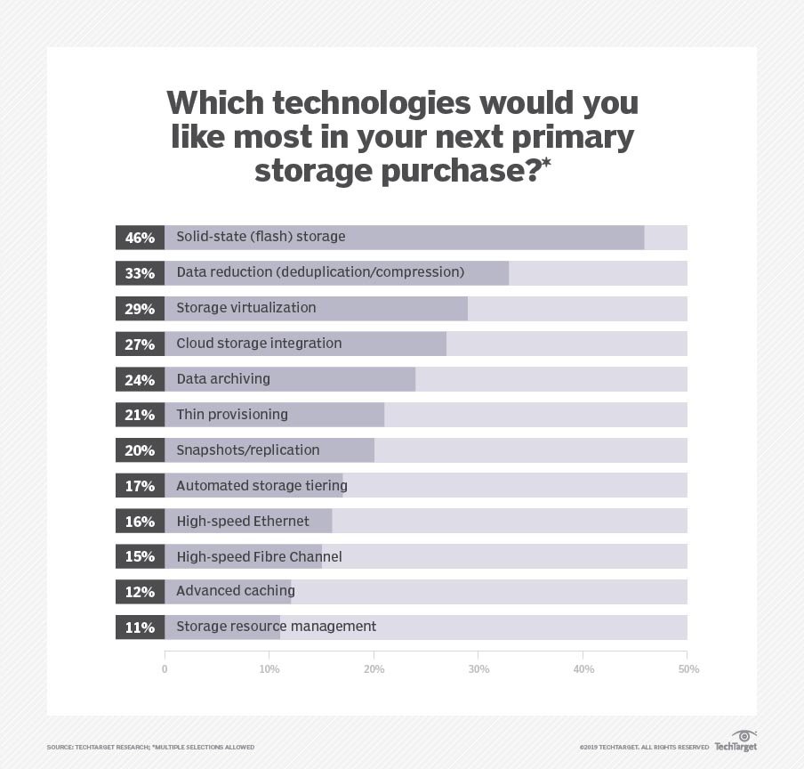 SAN arrays maintain primary data storage dominance, for now | TechTarget