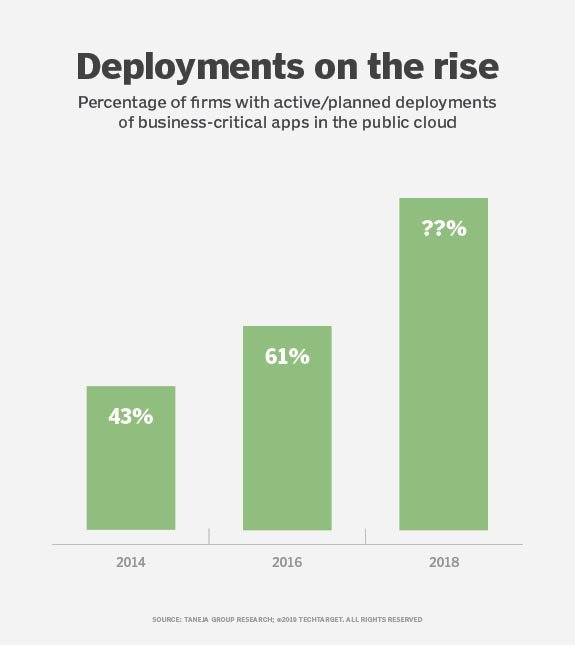 Overcome problems with public cloud storage providers | TechTarget