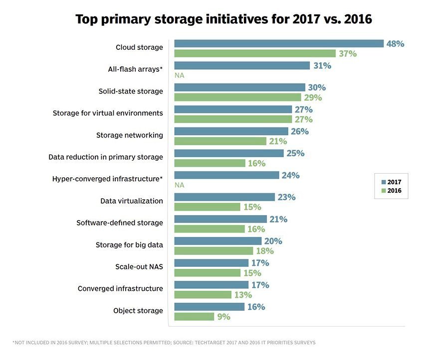 Flash, cloud top data storage options for storage pros | TechTarget