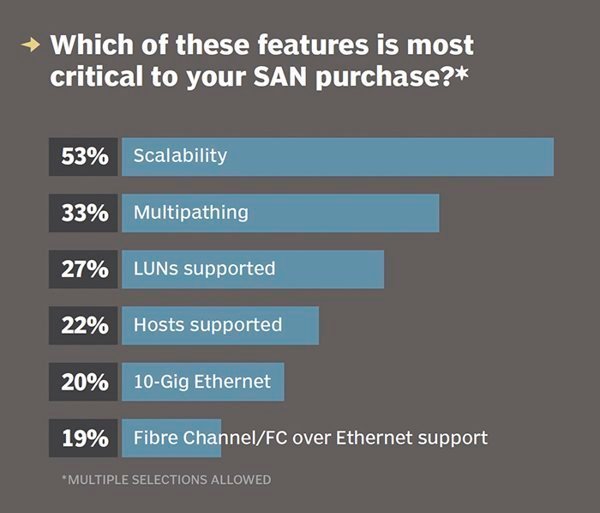 Scalability drives SAN market growth
