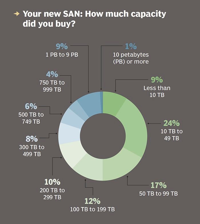 Scalability drives SAN market growth | TechTarget