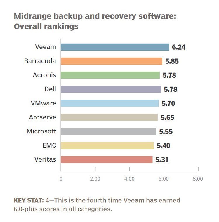Veritas, Veeam top choices of data backup app users | TechTarget