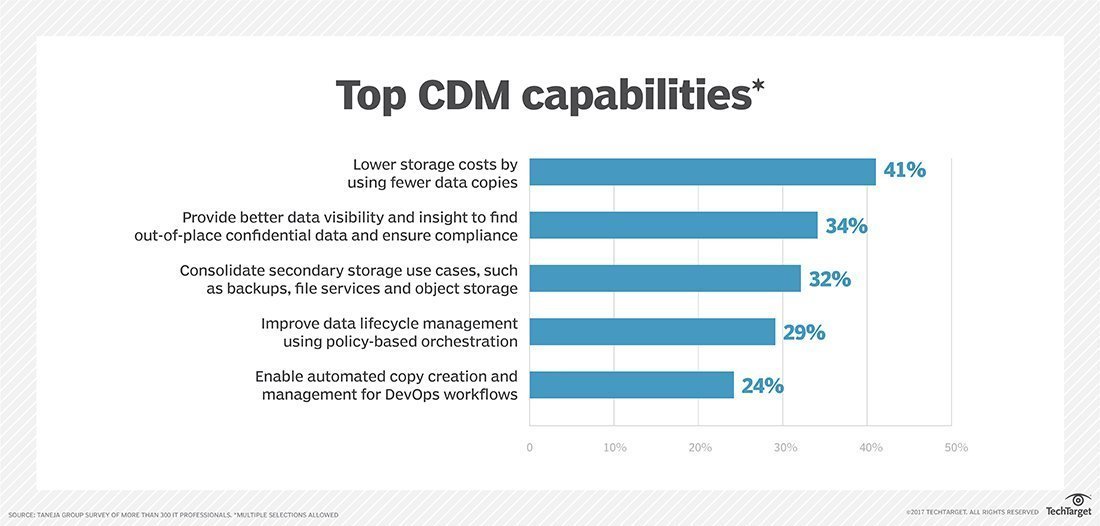 What is copy data management (CDM)? - Definition from WhatIs.com