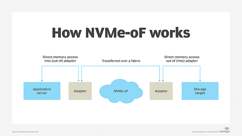 NVMe-oF and its many benefits take NVMe to the next level