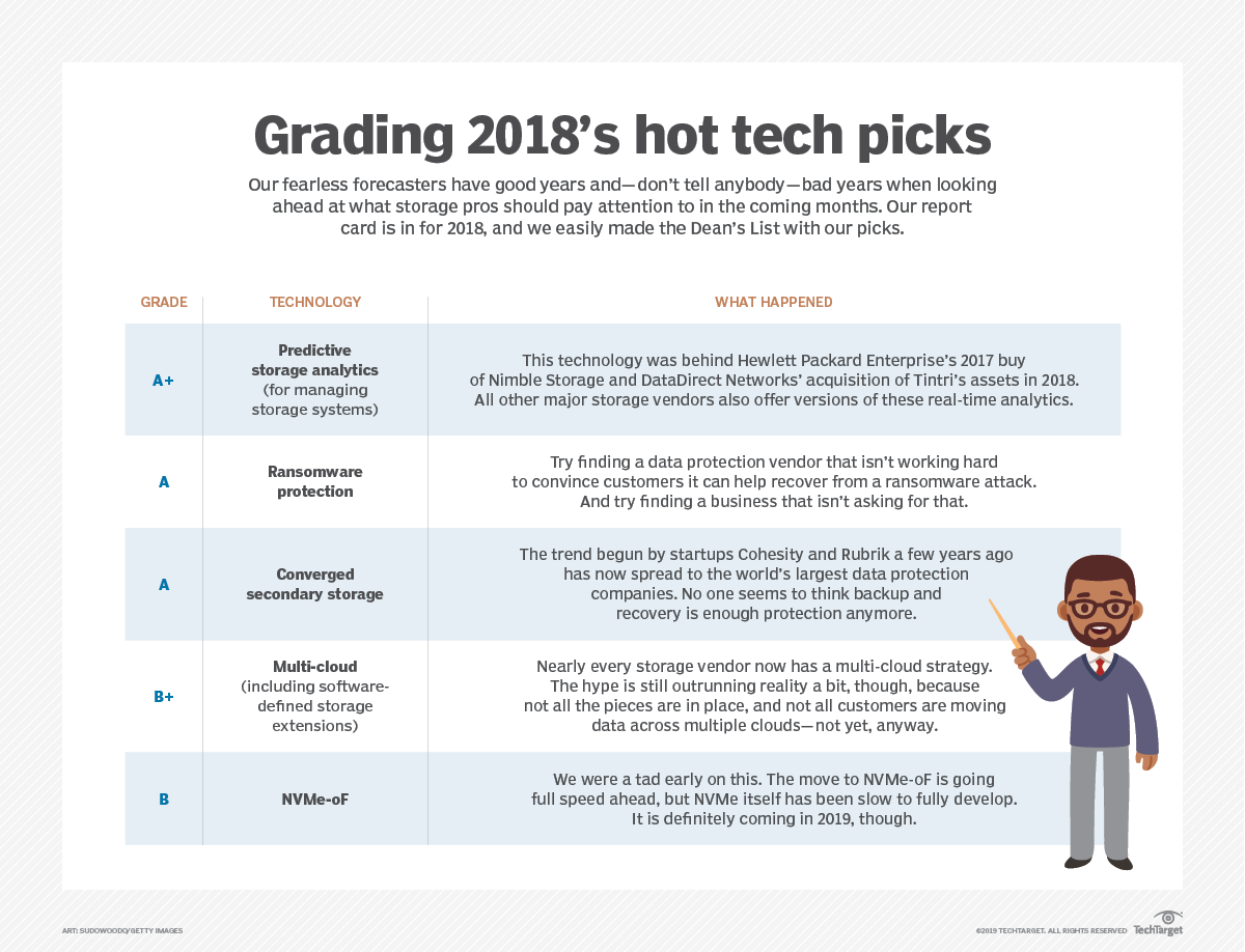 Hot data storage technology trends for 2019 | TechTarget