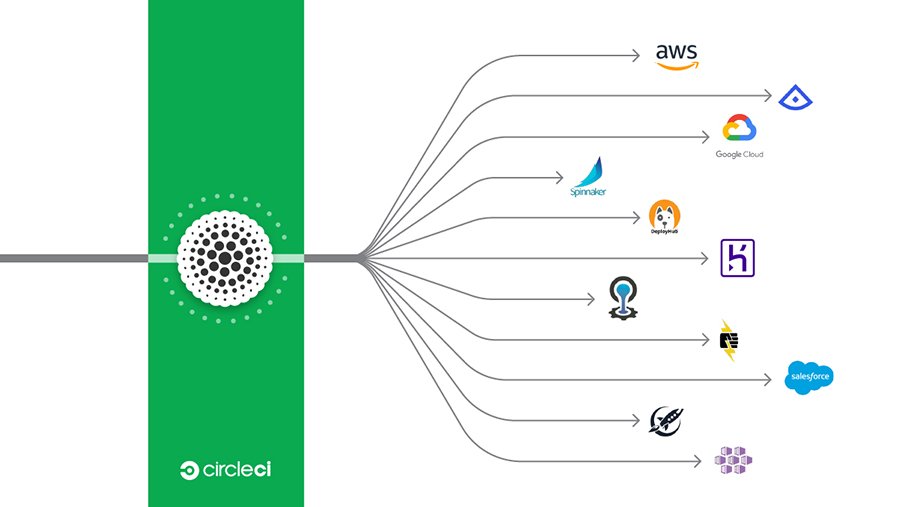 Developers Could Ease Devops Deployment With Circleci Orbs Techtarget