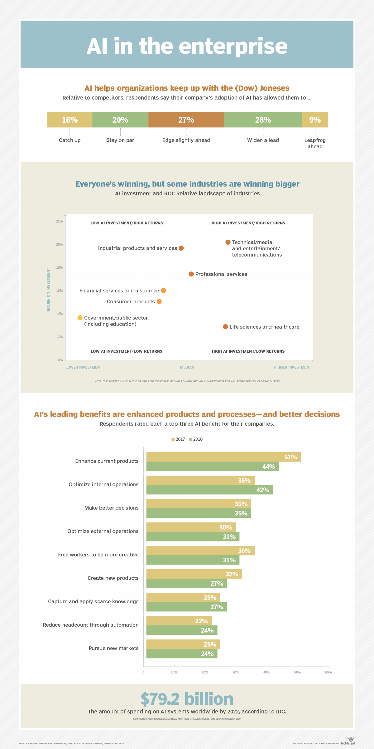 Value of AI in capitalizing on big data, expanding automation